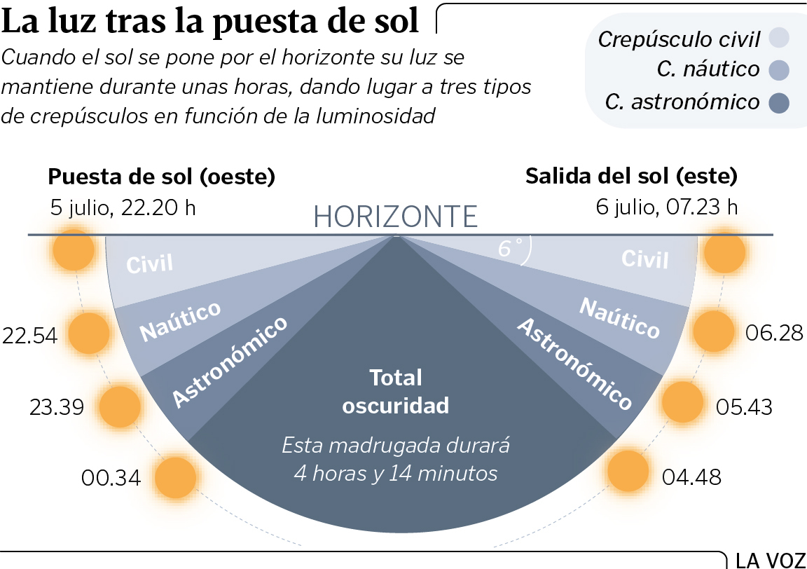 Los tres crepúsculos de nuestro sol